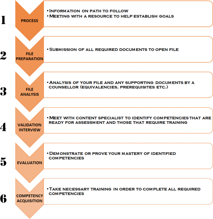 AEVS Testing Centre | RACRecognition of Acquired Competencies